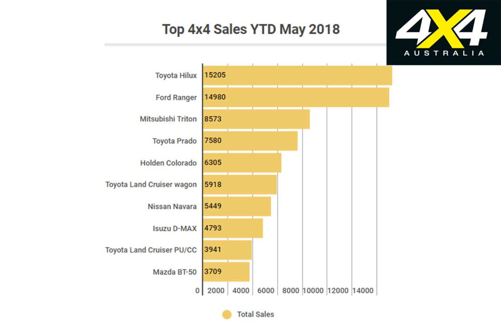 Toyota Hilux remains best-selling 4x4 in Australia